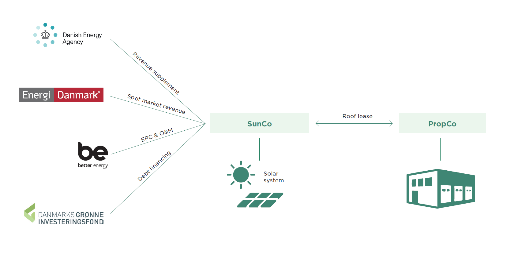 Nrep - Denmark solar grid