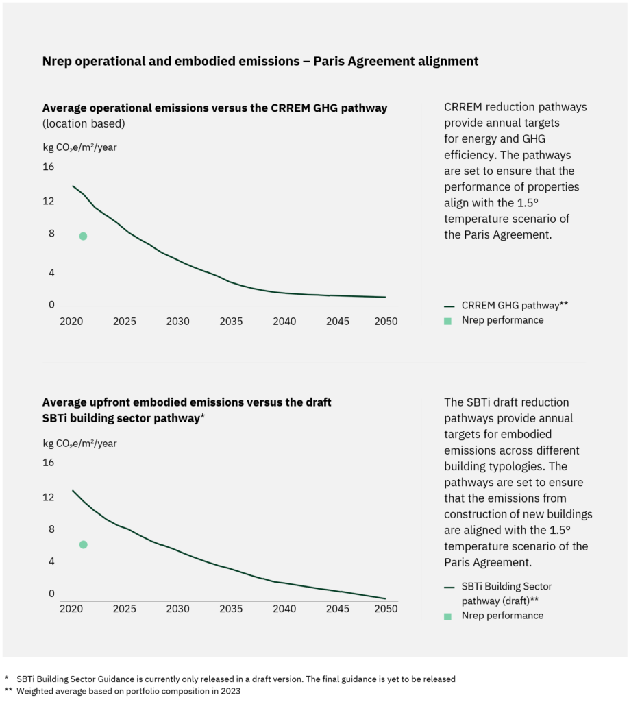 Nrep's approach to sustainability